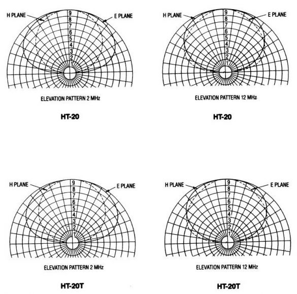 HT-20 HF Transportable Short Range Antenna 2-30 MHz - Antenna Products