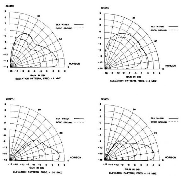 ICV-III HF Inverted Cone Broadband Antenna 3-30 MHz Omni - Antenna Products